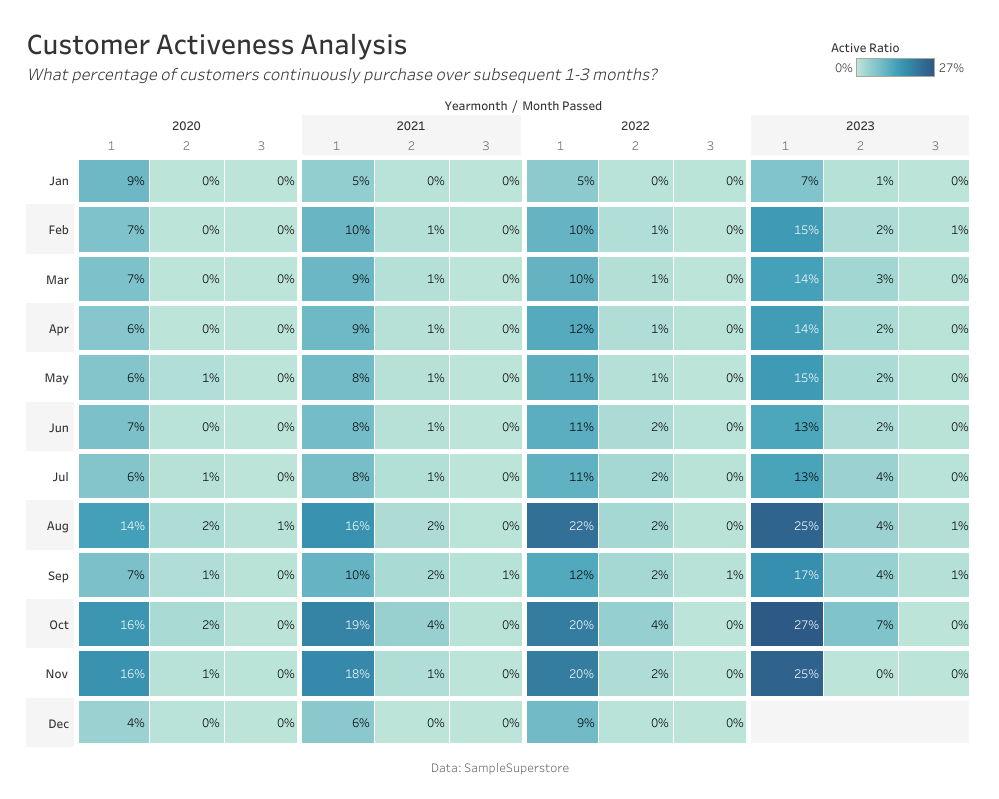 Q13 アクティブ顧客数の割合 – Tableau Challenge