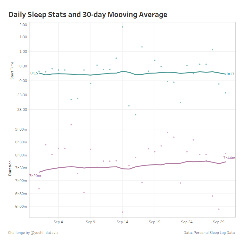 Tableau Challenge – #TableauChallenge は実践的なTableau問題を集めた問題集です