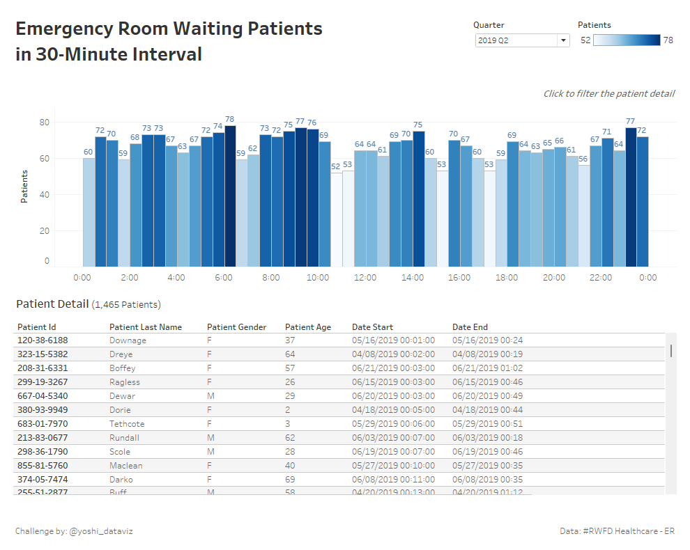 Tableau Challenge – #TableauChallenge は実践的なTableau問題を集めた問題集です